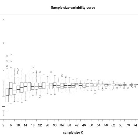 Sample Size Variability Curve Download Scientific Diagram