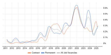Azure Sql Database Contract Job Trends Contractor Rates And Related Skills In The South West It