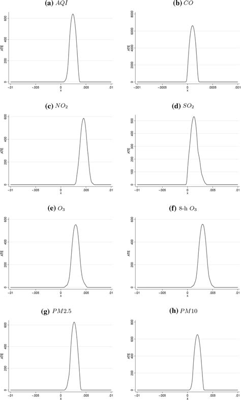 Coefficients Of Pollution Concentration Download Scientific Diagram