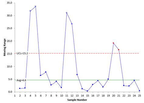 Moving Range Chart Upper Control Limit At Brodie Parkhill Blog