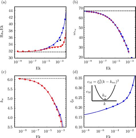 figure 1 from wall modes and the transition to bulk convection in