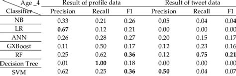 classification results of 4 years old class download scientific diagram