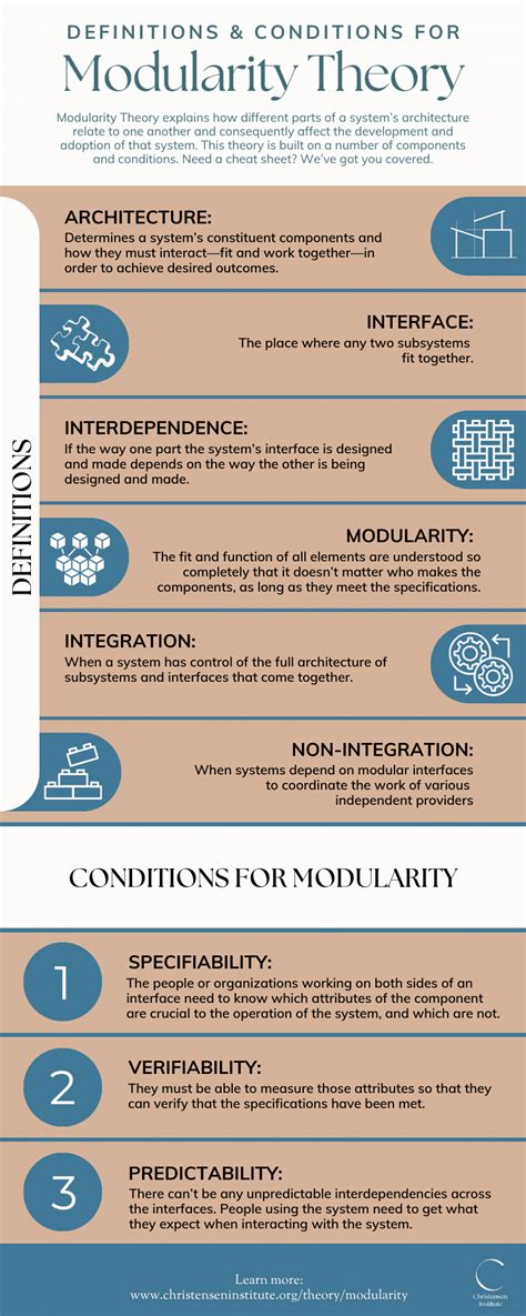 Infographic Definitions And Conditions For Modularity Theory