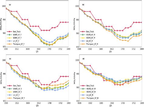 Figure 4 From The Wrf Simulation Influence Of Assimilating Gnss Water Vapor And Parameterization