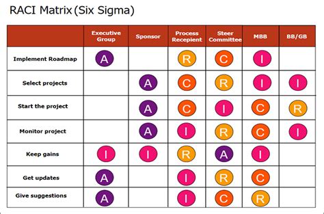 5 Free Raci Chart Templates To Improve Task Distribution
