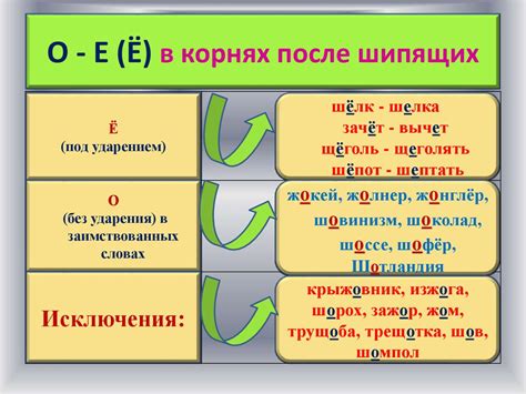 Русский язык в таблицах и схемах часть 2 Гласные о е и ы после шипящих и ц в суффиксах и
