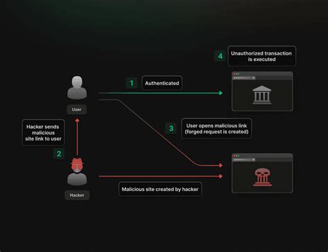 What Is Csrf Cross Site Request Forgery