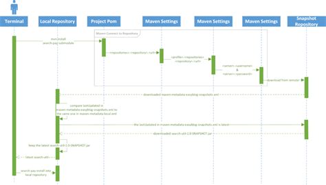 Maven Profile And Troubleshoot Build Failed Of Multiple Modules Easy Blog