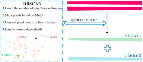 An Identification And Localization Method For 3d Workpiece Welds Based On The Dbscan Point Cloud