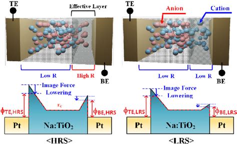 Figure 4 From A Compact Model For Interface Type Self Rectifying Resistive Memory With