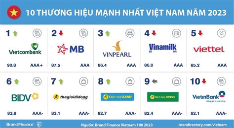 Thương hiệu Viettel được định giá tỷ USD bỏ xa các doanh nghiệp còn lại trong top thương