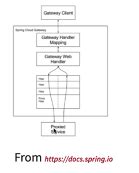 GitHub Lastguemamusa Spring Cloud Practice Of Spring Cloud
