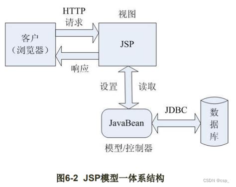 javaee课程lab4，学生信息管理系统（mvc（jsp javabeans servlet） jdbc） javaee学生信息管理系统