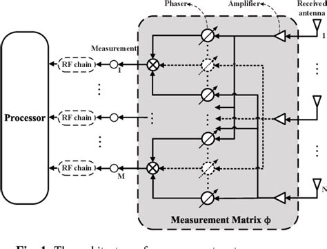 Figure 1 From Measurement Matrix Design Based On Compressed Sensing For