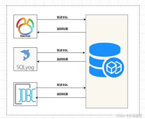 数据库连接神器：jdbc的基本概述、组成及工作原理全解析！jdbc是怎么来的 Csdn博客