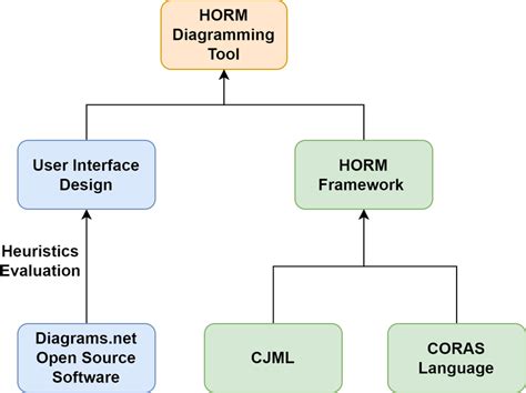 The Ui And Modelling Formalism Components That Were Utilised For The