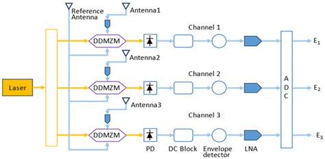 A Real Time Signal Measurement System Using Fpga Based Deep Learning Accelerators And Microwave