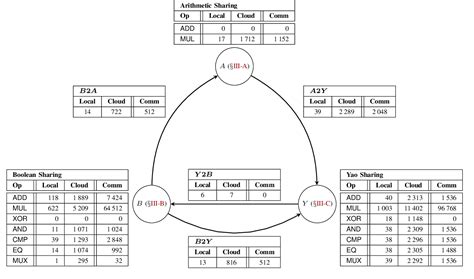 Figure 1 From Aby A Framework For Efficient Mixed Protocol Secure Two