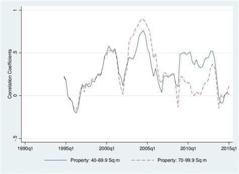 Figure H2 Rolling Window Correlation Coefficients Of Real Wage And