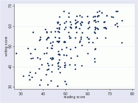 Graphics Twoway Scatterplots Stata Learning Modules Idre Stats