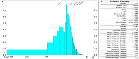 A Frequency Histogram Of Lineament Lengths Semi Loggraph B Basic Download Scientific Diagram