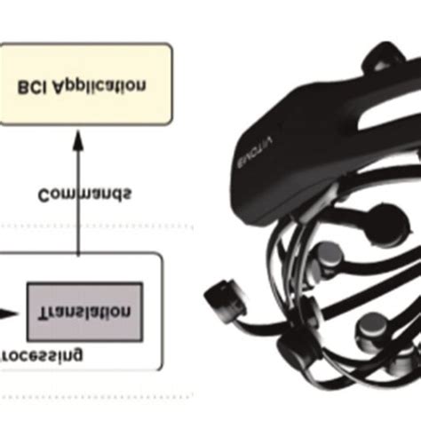 Diagram Of Bci System And Eeg Emotive Epoc Download Scientific Diagram