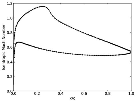 Example Of Steady State Solution Download Scientific Diagram