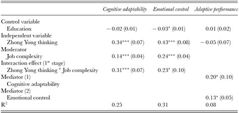 A Self Regulation Model Of Zhong Yong Thinking And Employee Adaptive Performance Management