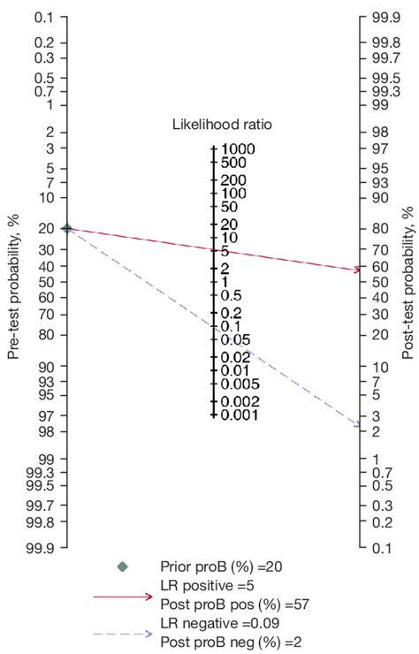 Bayesian Analysis Of Posttest Probability And Pretest Probability Download Scientific Diagram