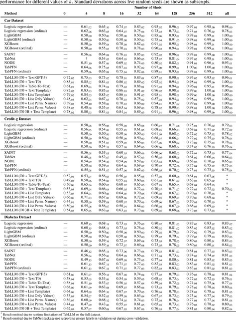 Pdf Tabllm Few Shot Classification Of Tabular Data With Large