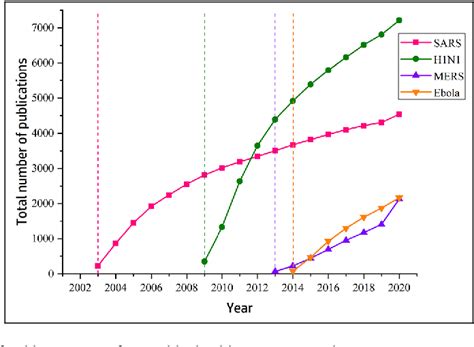 Figure 2 From Scientists Response To Global Public Health Emergencies