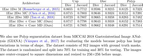 Comparison Of Segmentation Metrics On Different Networks And Loss Functions Download