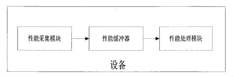 Method For Performance Treatment Using Performance Buffer Eureka Patsnap