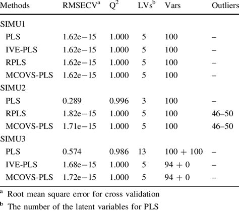 The Prediction Results Of The First Three Simulated Data By Different