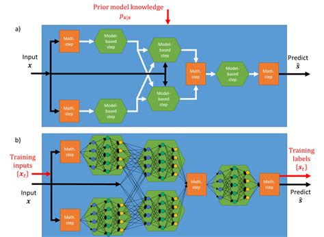 model aided dnn illustration a a model based algorithm comprised of a