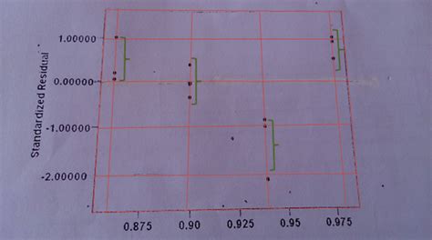 Validity Of Regression Assumptions On Residual Plot Cross Validated