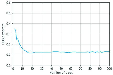Out Of Bag Oob Error Rate Vs Number Of Trees Download Scientific