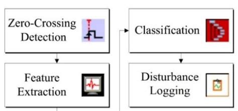 a schematic representation of the virtual pq disturbance classifier and