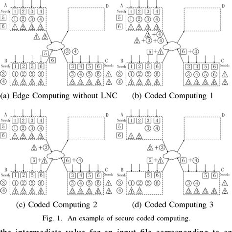 Figure 1 From Weakly Secure Coded Distributed Computing Semantic Scholar
