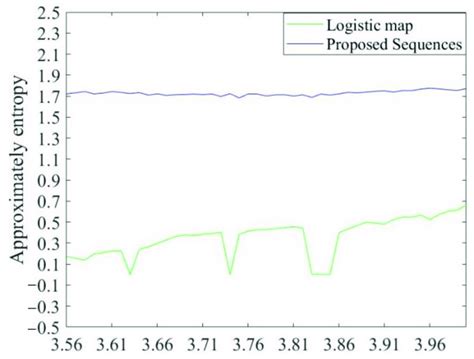Approximate Entropy Of X Dimensional Proposed Sequence And Equation 1