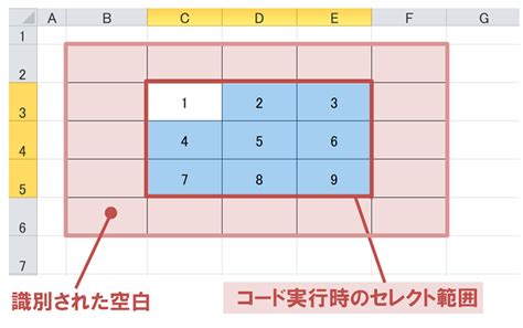 【vba】currentregionの使い方【空白を識別して範囲指定】 ボクログ