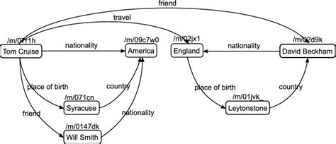 Improving Knowledge Graph Embedding Using Locally And Globally Attentive Relation Paths Pmc