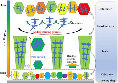 Grain Structure Is Controlled By Cooling Rate And Stirring Process