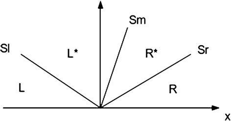 Schematization Of The Riemann Problem For The Euler Equations Under