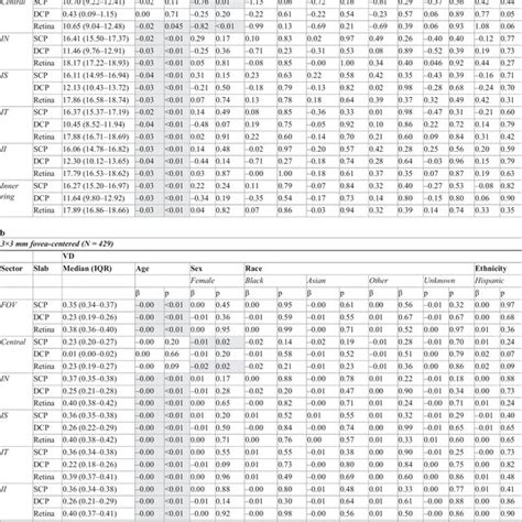 mixed effect multiple linear regression model results for faz metrics