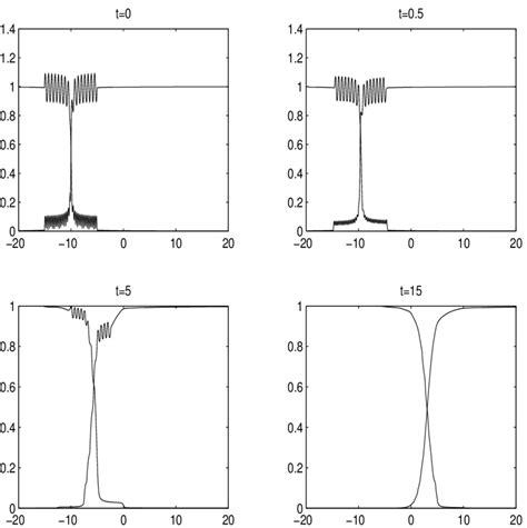 An Initial Perturbation Of The Traveling Fronts In The Two Component Download Scientific
