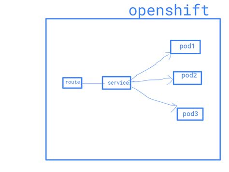 Kubernetes Control On Openshift Egress Stack Overflow