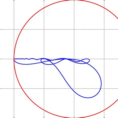 Visual Representation Of The Filtered X Lms Convergence Criterion Eq Download Scientific