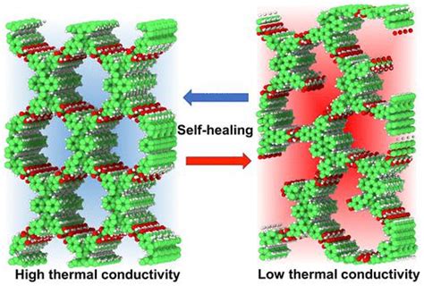 基于氢键有机骨架的导热自愈纳米多孔材料 Nano Letters X Mol
