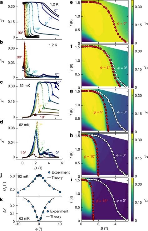 Experimentally Recorded Susceptibility And Temperature Versus Field